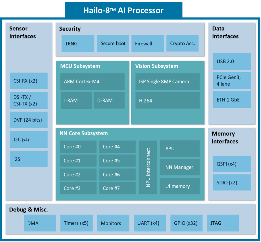 Hailo8 Hardware Architecture - General - Hailo Community