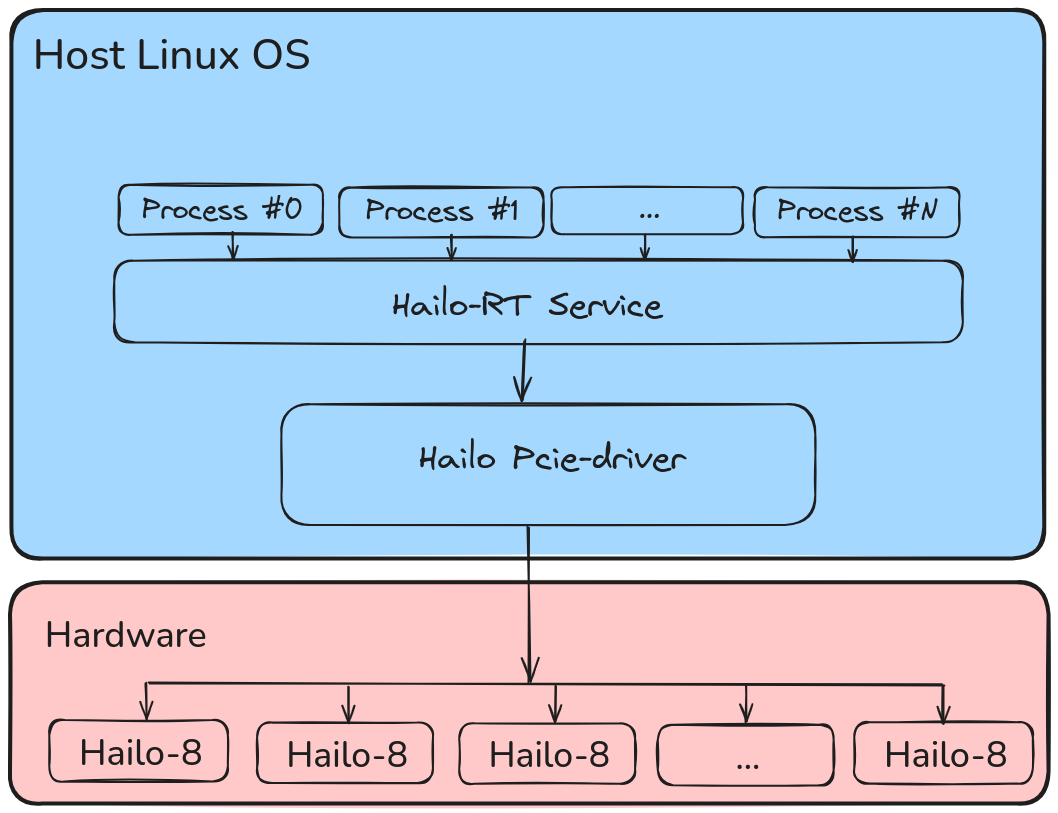 Enabling Virtual Machine to access Hailo-8 devices - Guides - Hailo ...